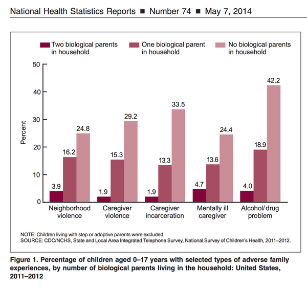 CDC Study: Kids Experience Fewer Traumatic Events When Raised by Their ...