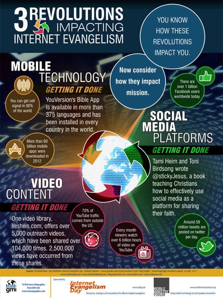 Social Media Day: Two High Tech Christian Organizations Plan to Help ...