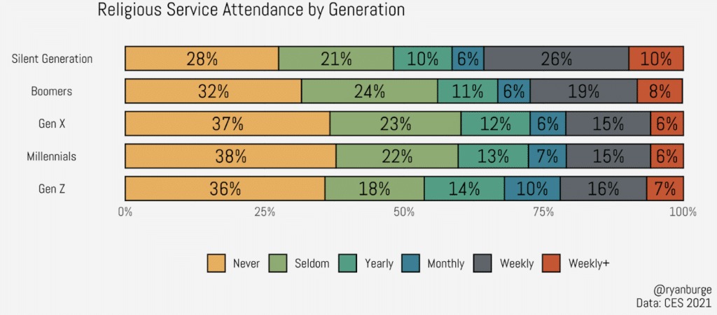 Is Gen Z more likely to attend church than millennials? Surprise!