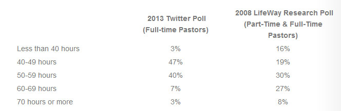 How Many Hours Does a Pastor Work Each Week? | Opinion